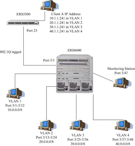 Dophiのブログ: Mirroring Multiple VLANs on ERS 8600